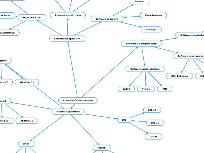 Clasificación del software - Mind Map